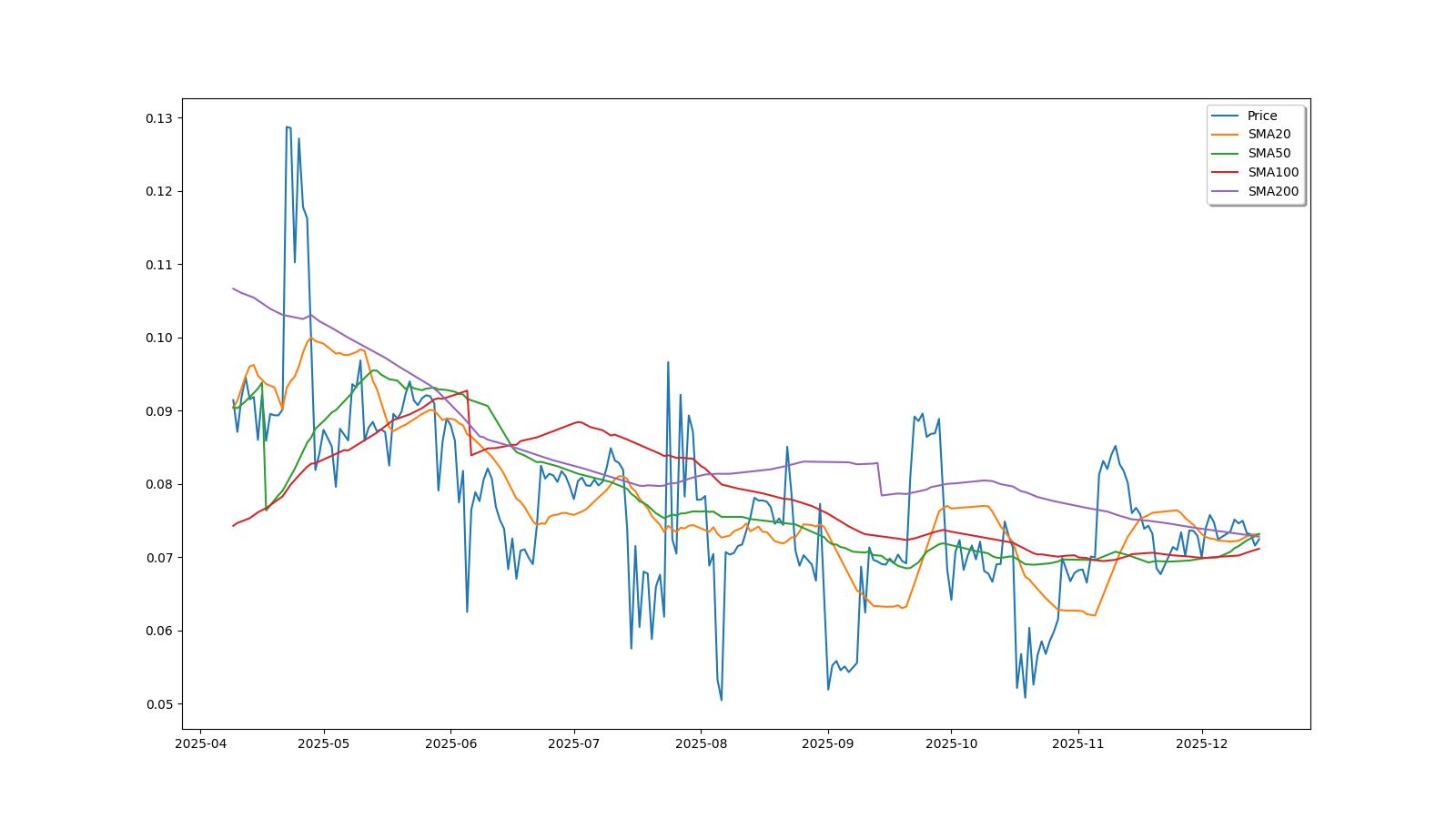 Temtum Simple Moving Averages