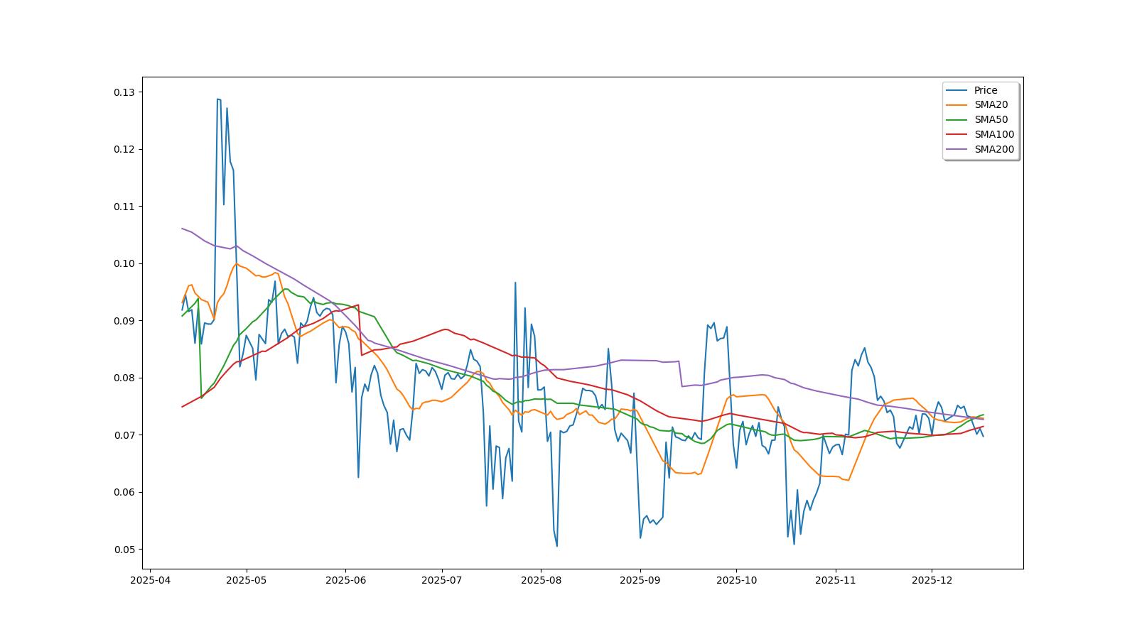 Temtum Simple Moving Averages