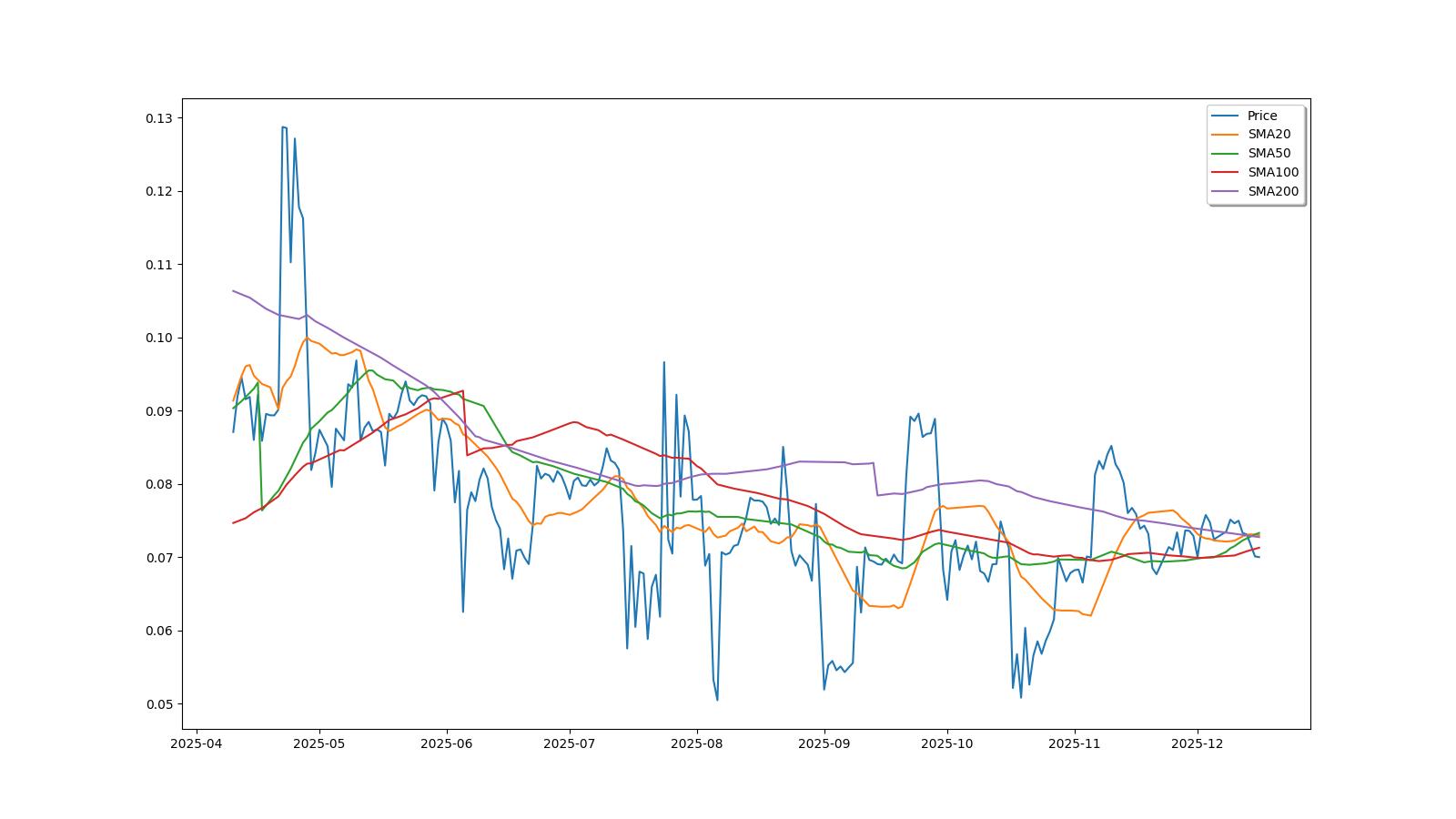 Temtum Simple Moving Averages