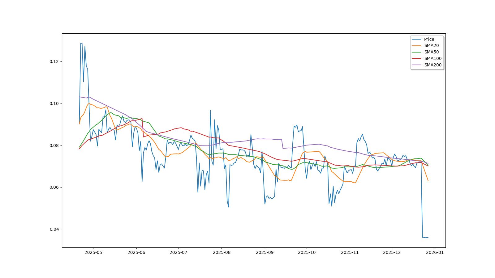 Temtum Simple Moving Averages