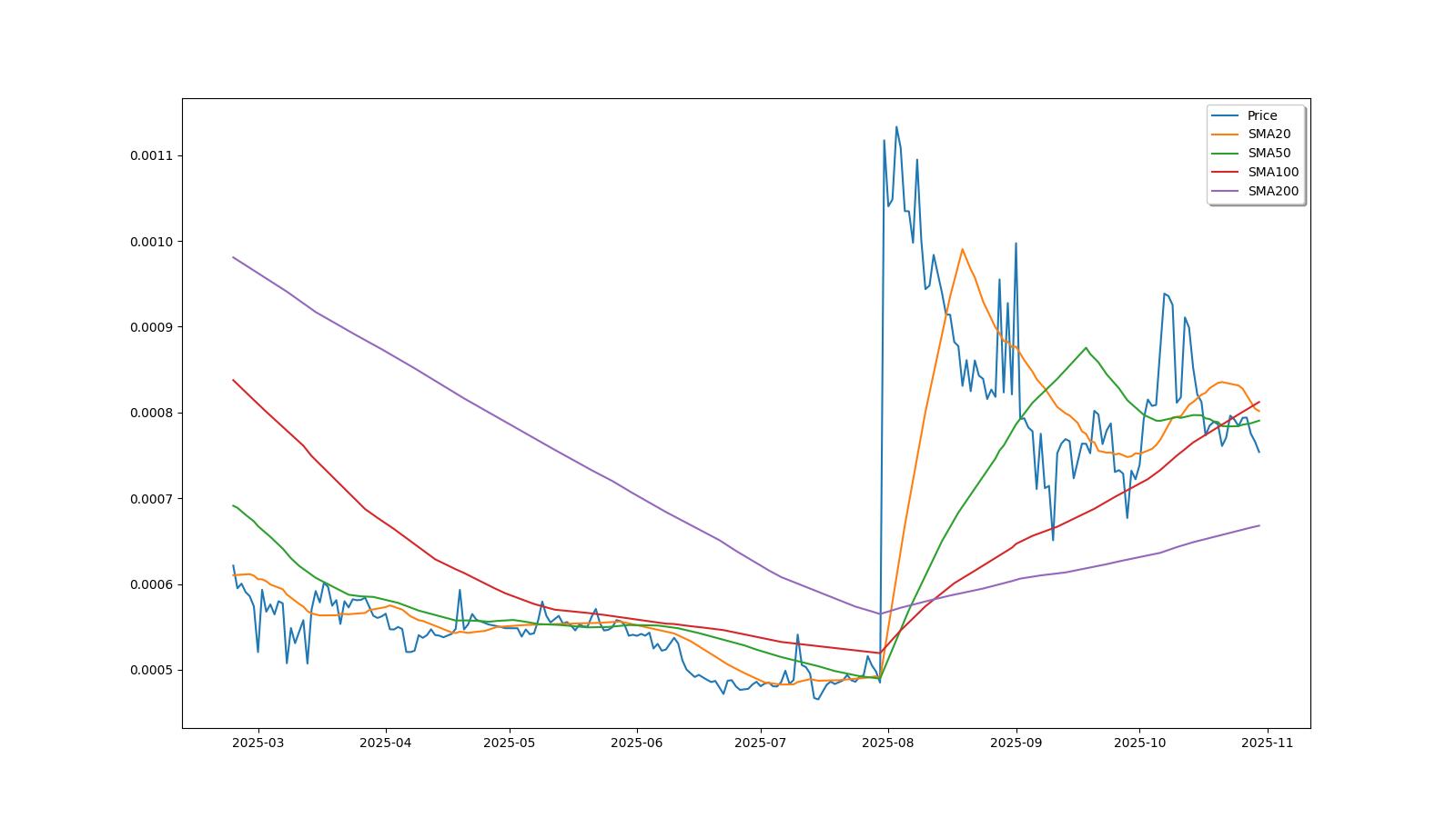 TEN Simple Moving Averages
