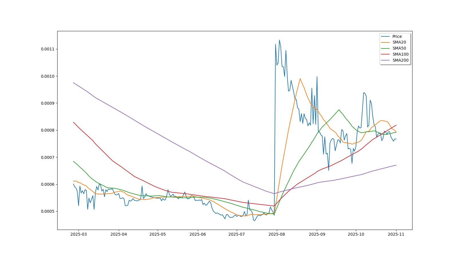 TEN Simple Moving Averages