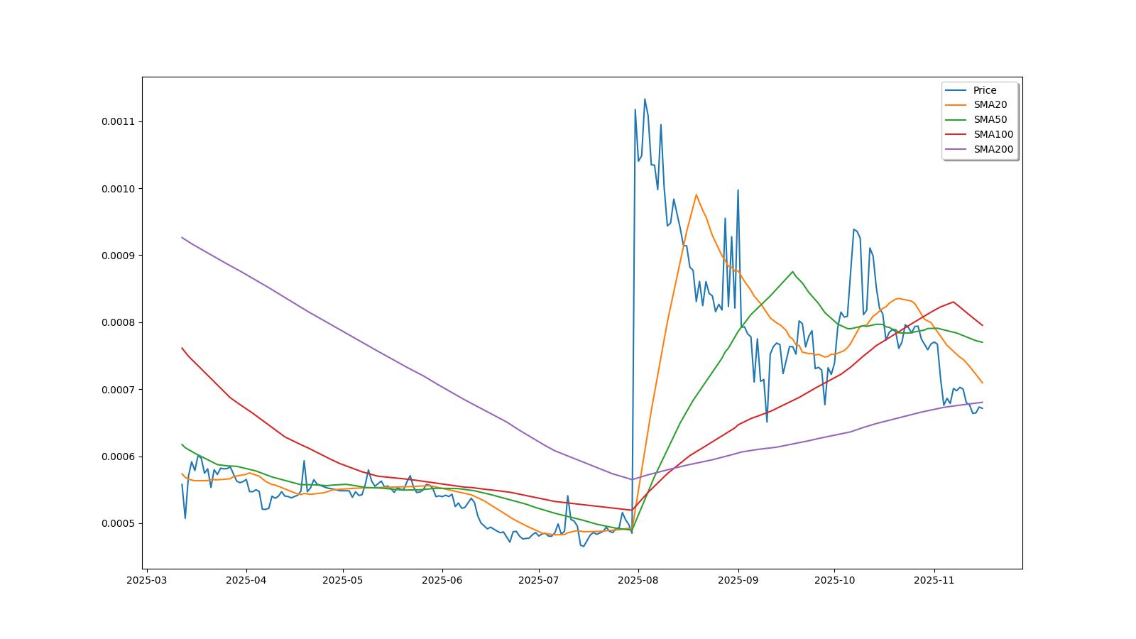 TEN Simple Moving Averages