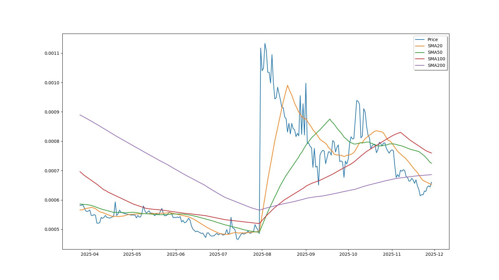 TEN Simple Moving Averages