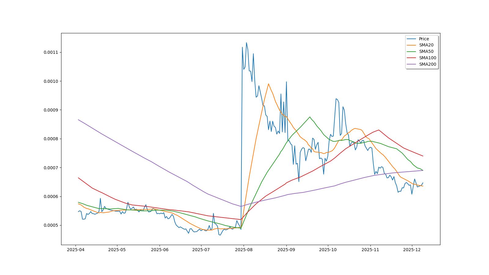 TEN Simple Moving Averages