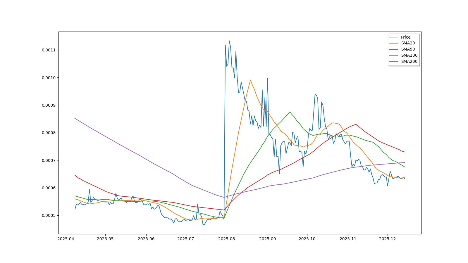 TEN Simple Moving Averages