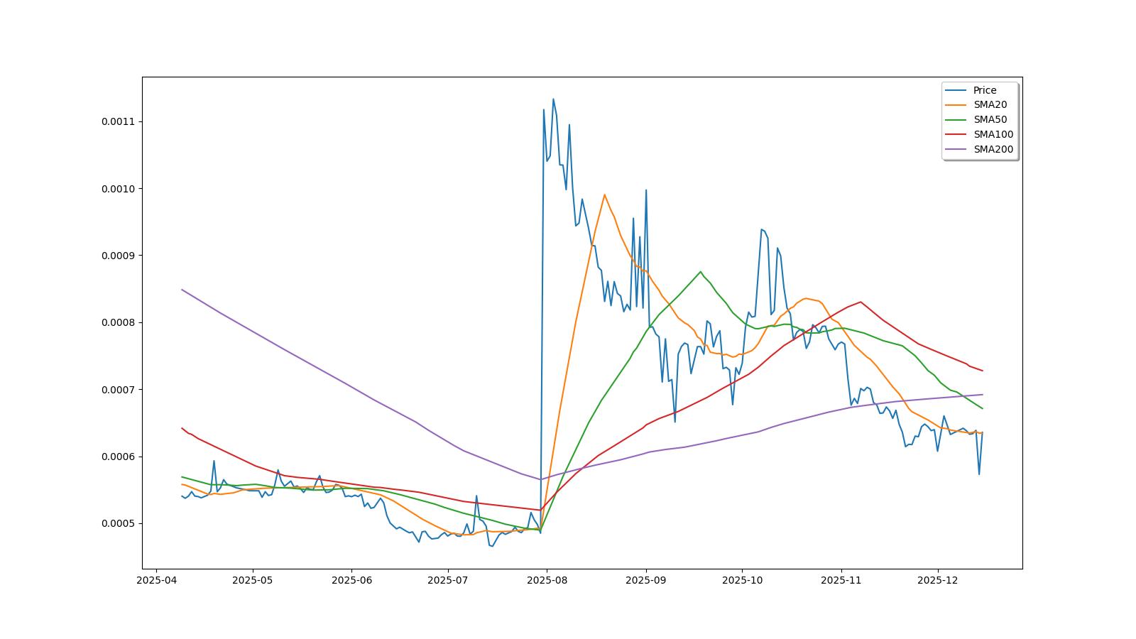 TEN Simple Moving Averages