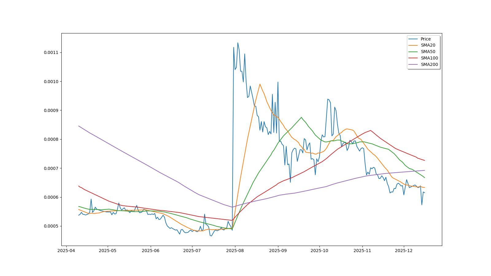 TEN Simple Moving Averages