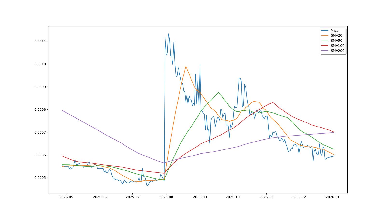 TEN Simple Moving Averages