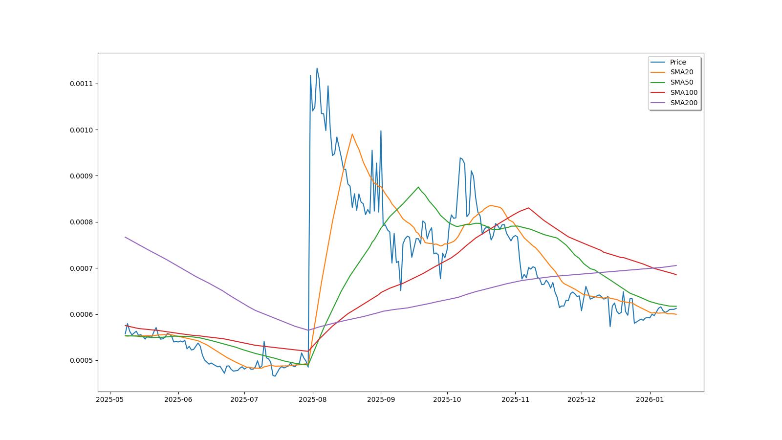 TEN Simple Moving Averages