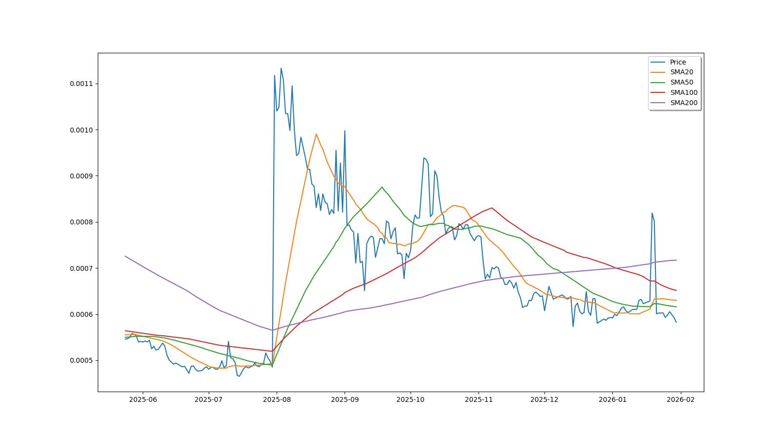 TEN Simple Moving Averages