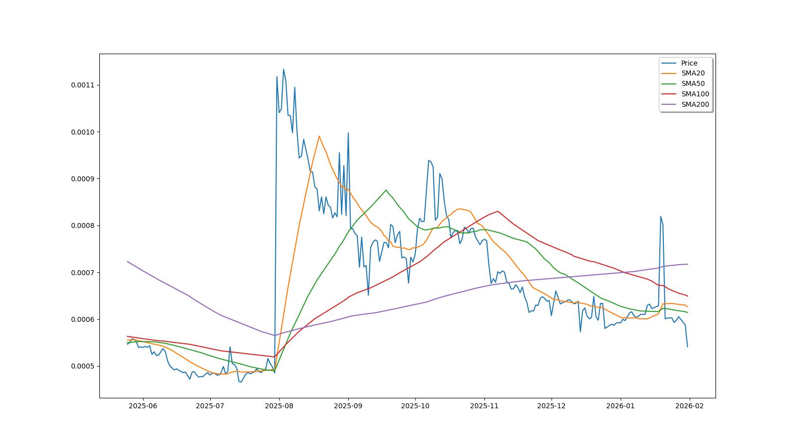 TEN Simple Moving Averages