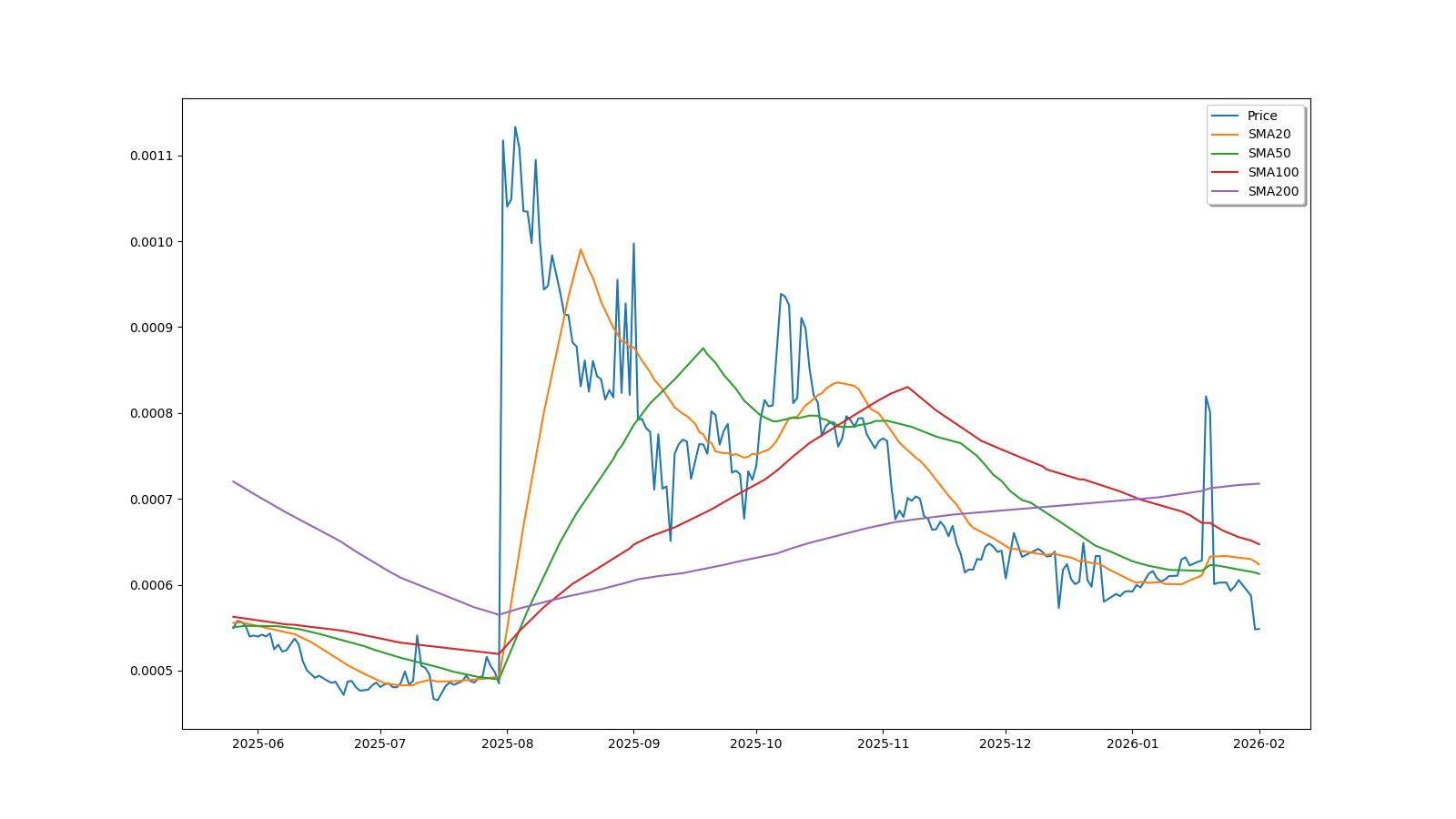 TEN Simple Moving Averages