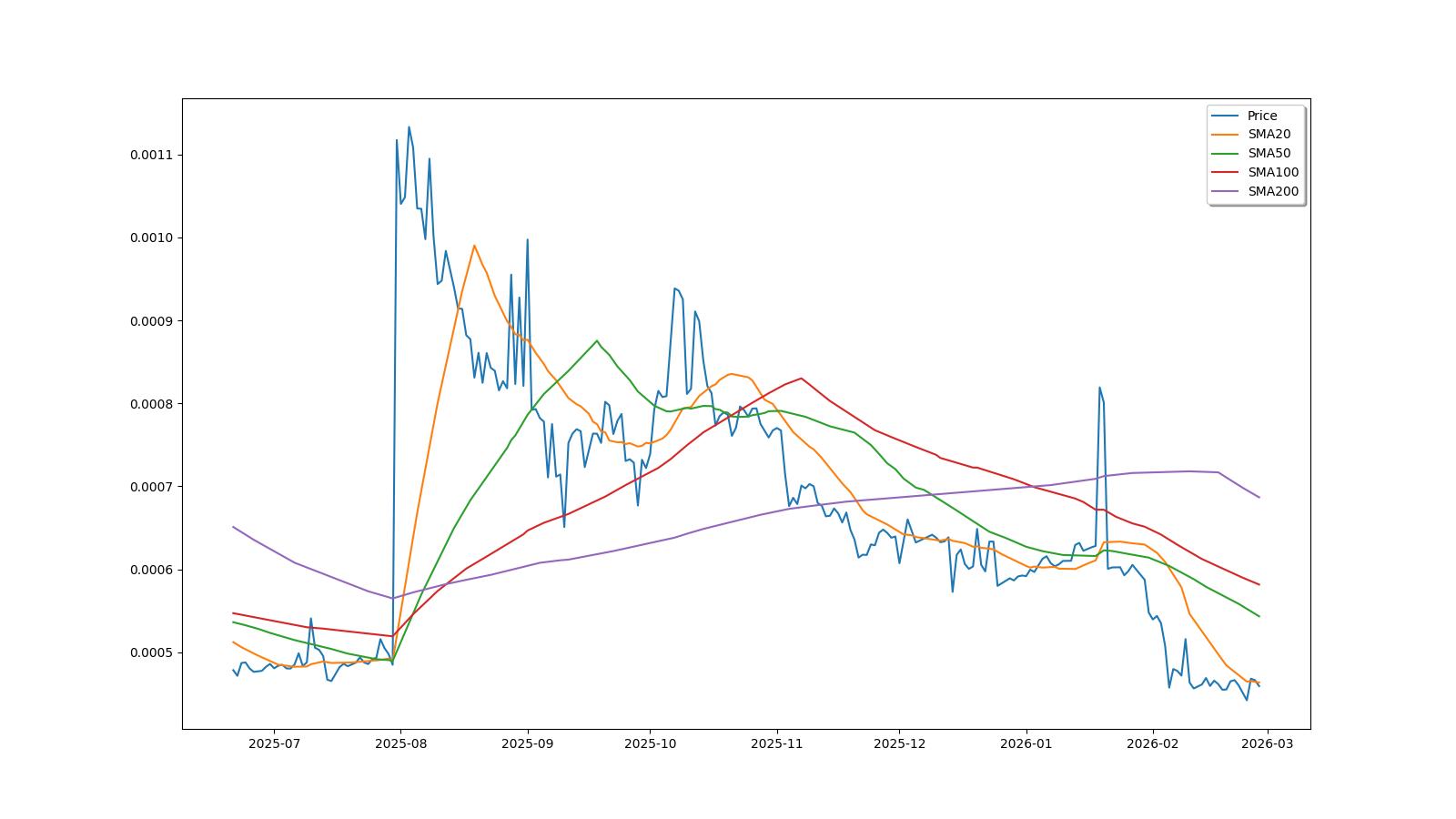 TEN Simple Moving Averages