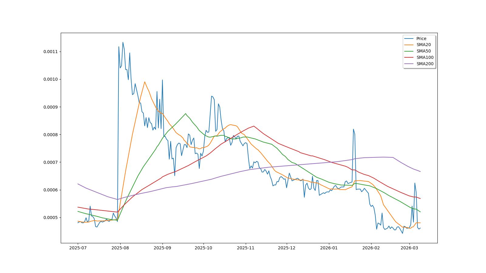 TEN Simple Moving Averages
