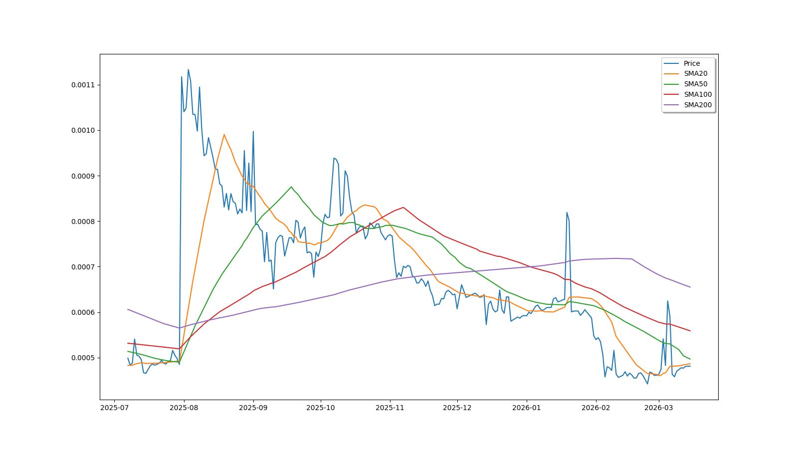 TEN Simple Moving Averages