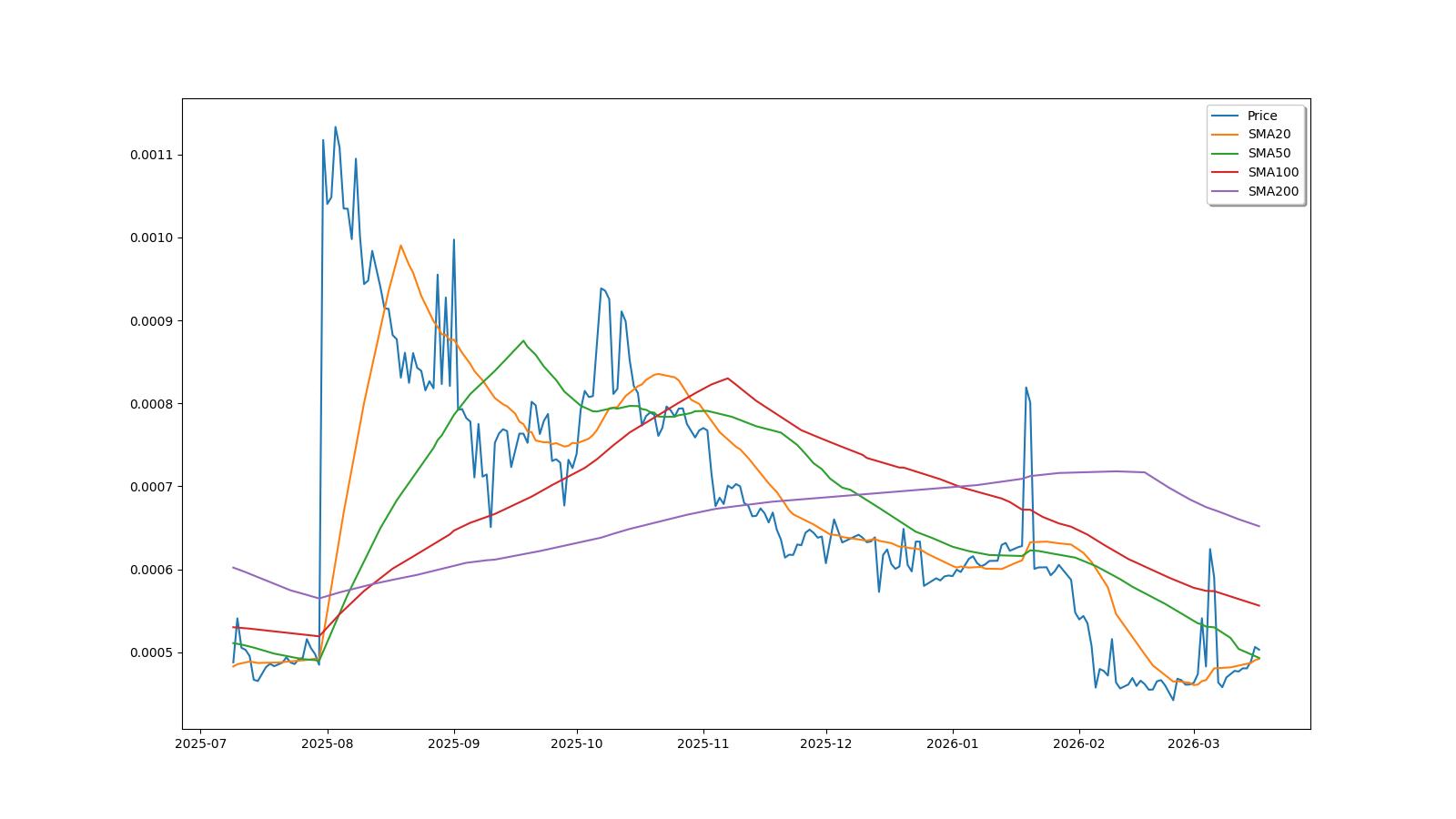 TEN Simple Moving Averages