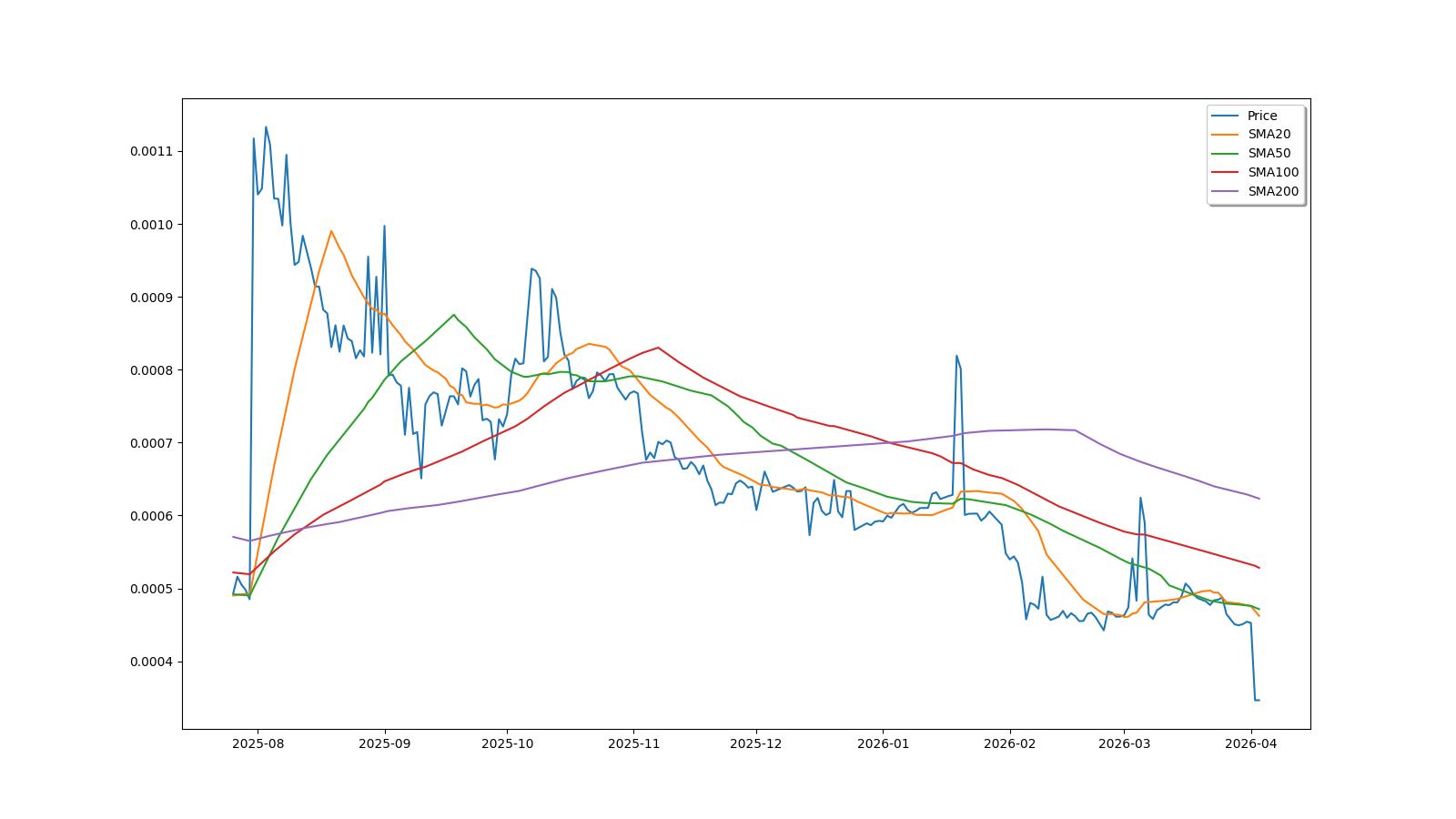 TEN Simple Moving Averages