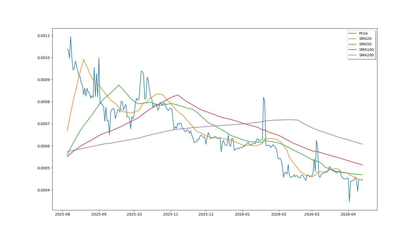 TEN Simple Moving Averages