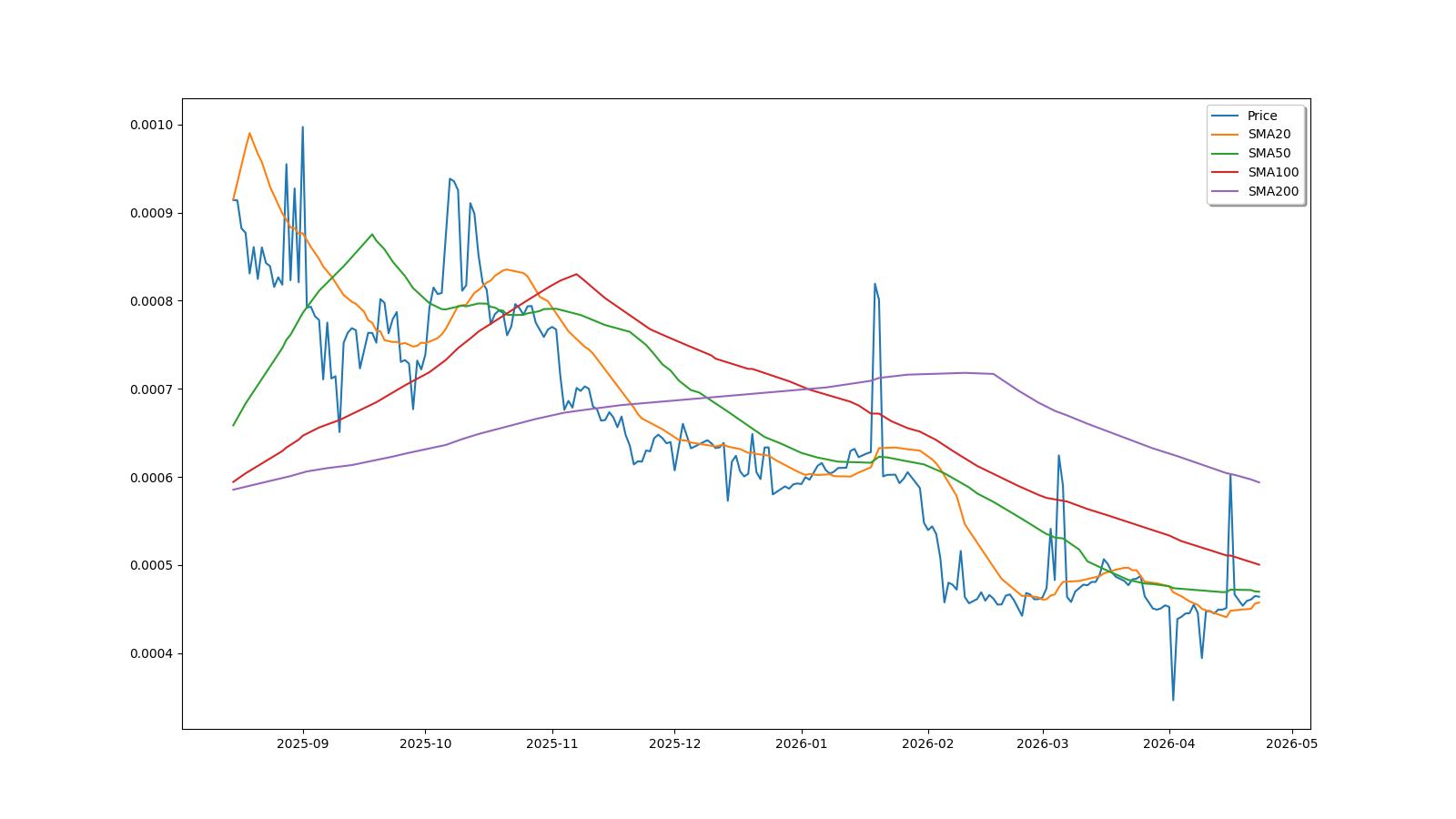 TEN Simple Moving Averages