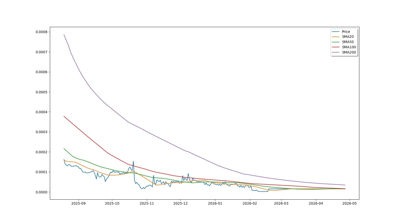 TENET Simple Moving Averages