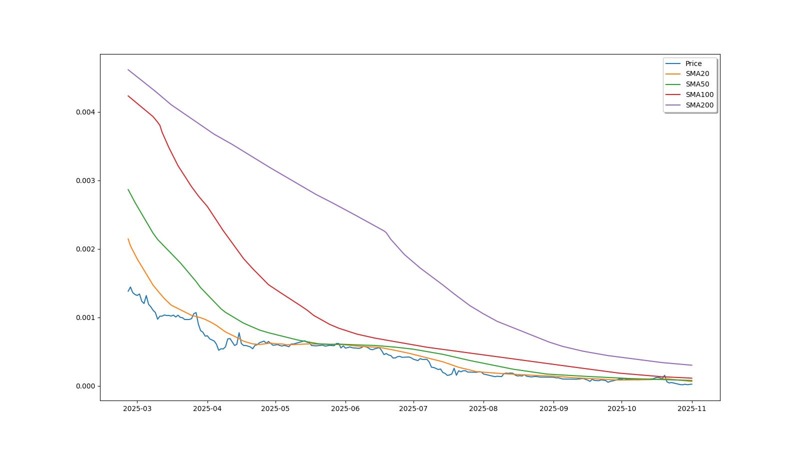 TENET Simple Moving Averages
