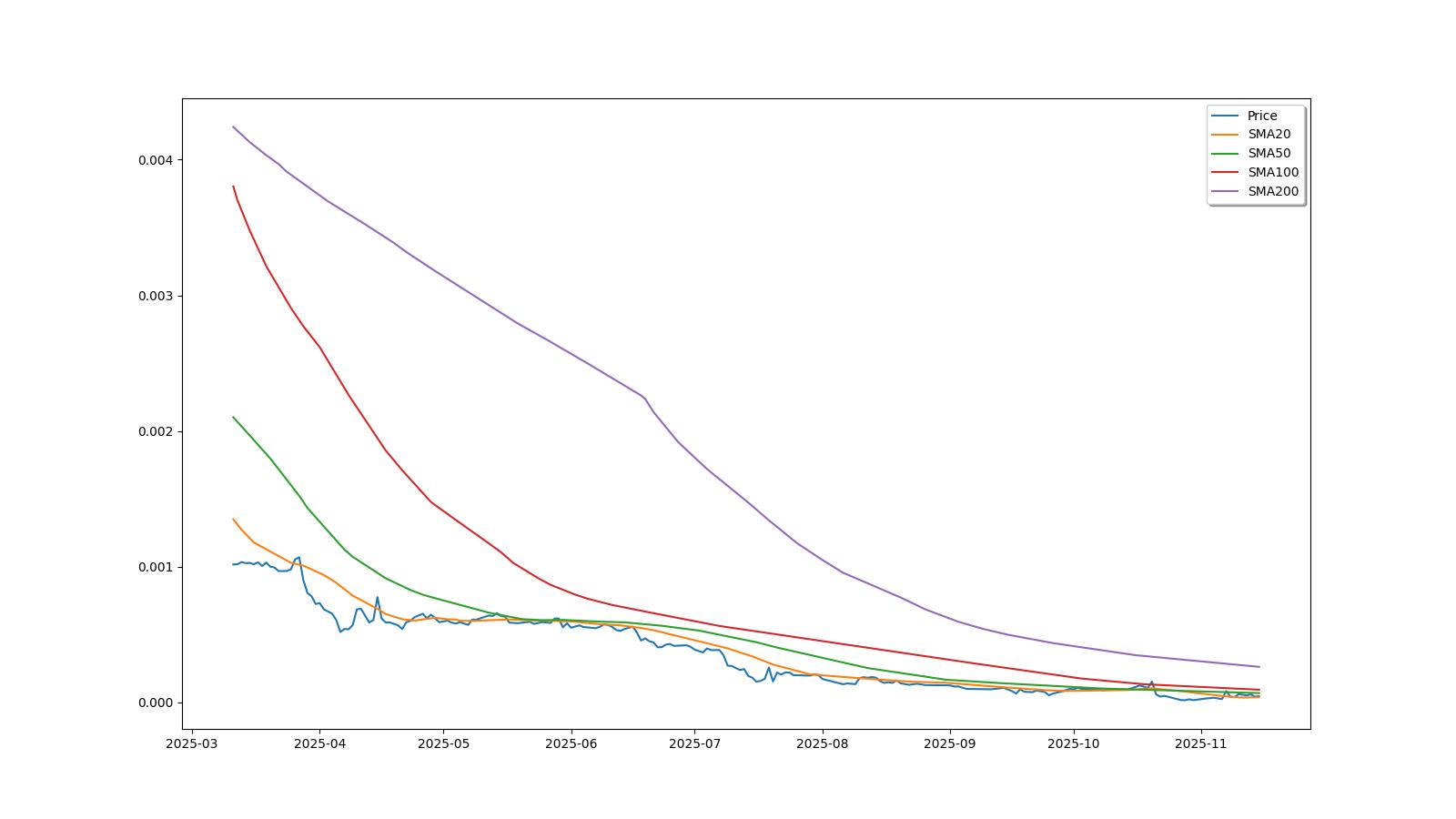 TENET Simple Moving Averages