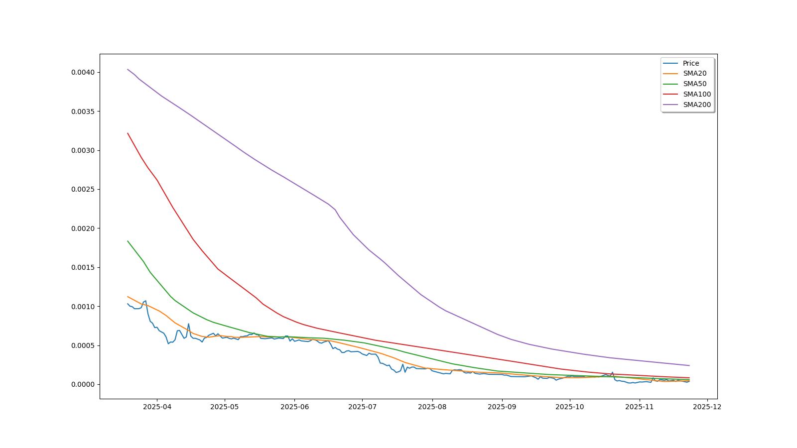 TENET Simple Moving Averages