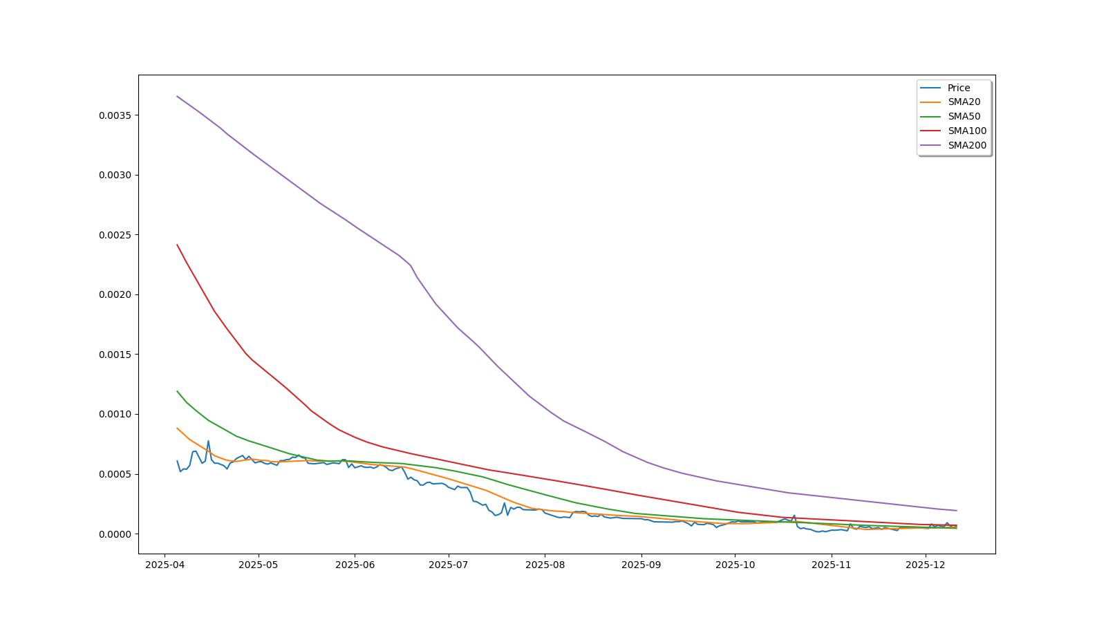 TENET Simple Moving Averages