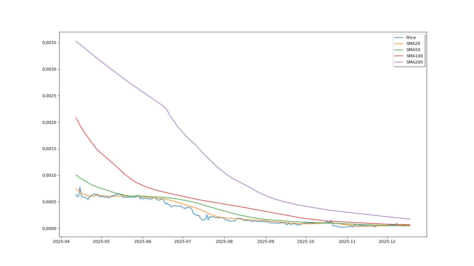 TENET Simple Moving Averages
