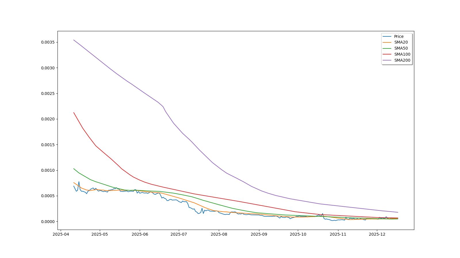 TENET Simple Moving Averages