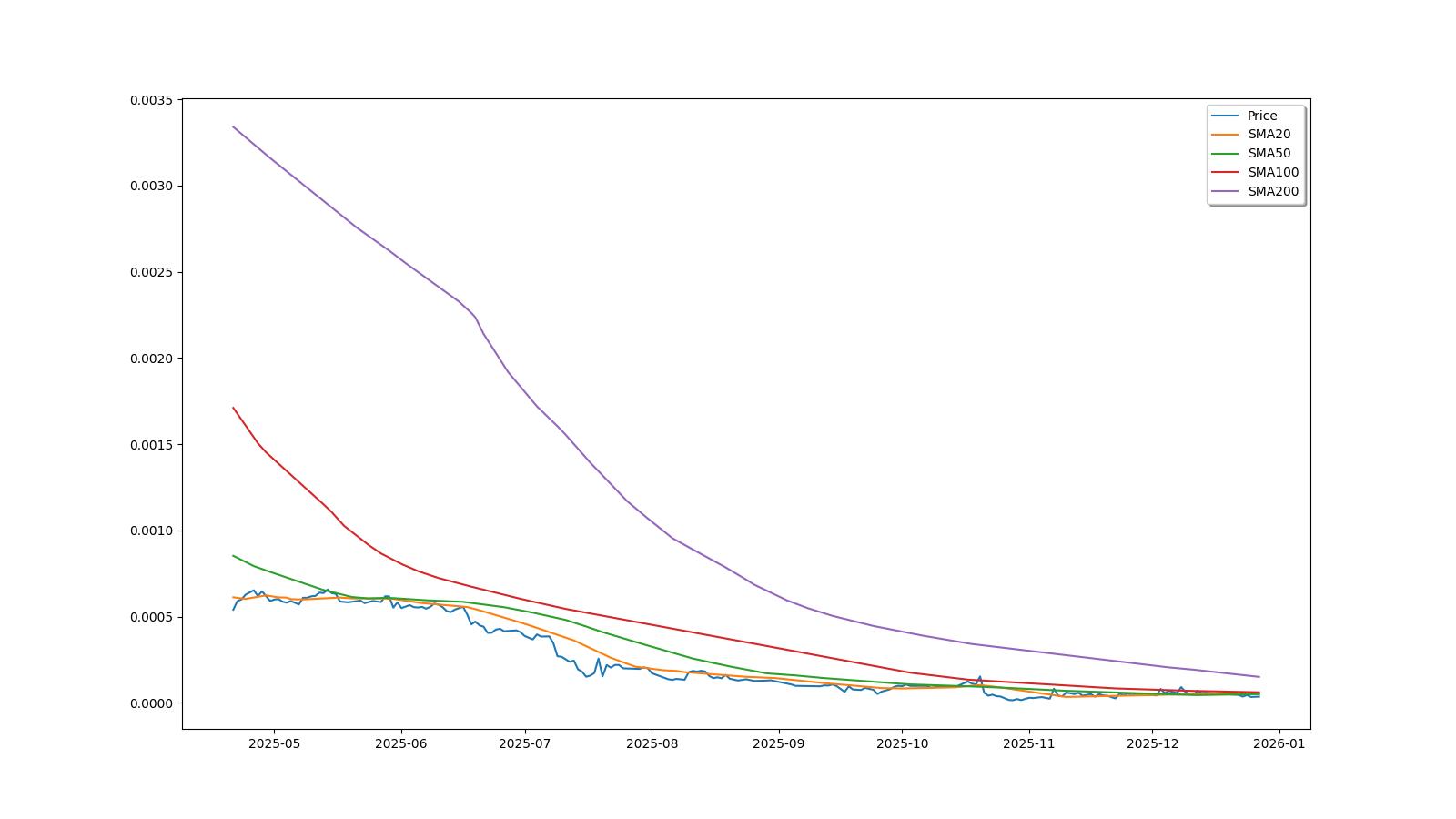TENET Simple Moving Averages