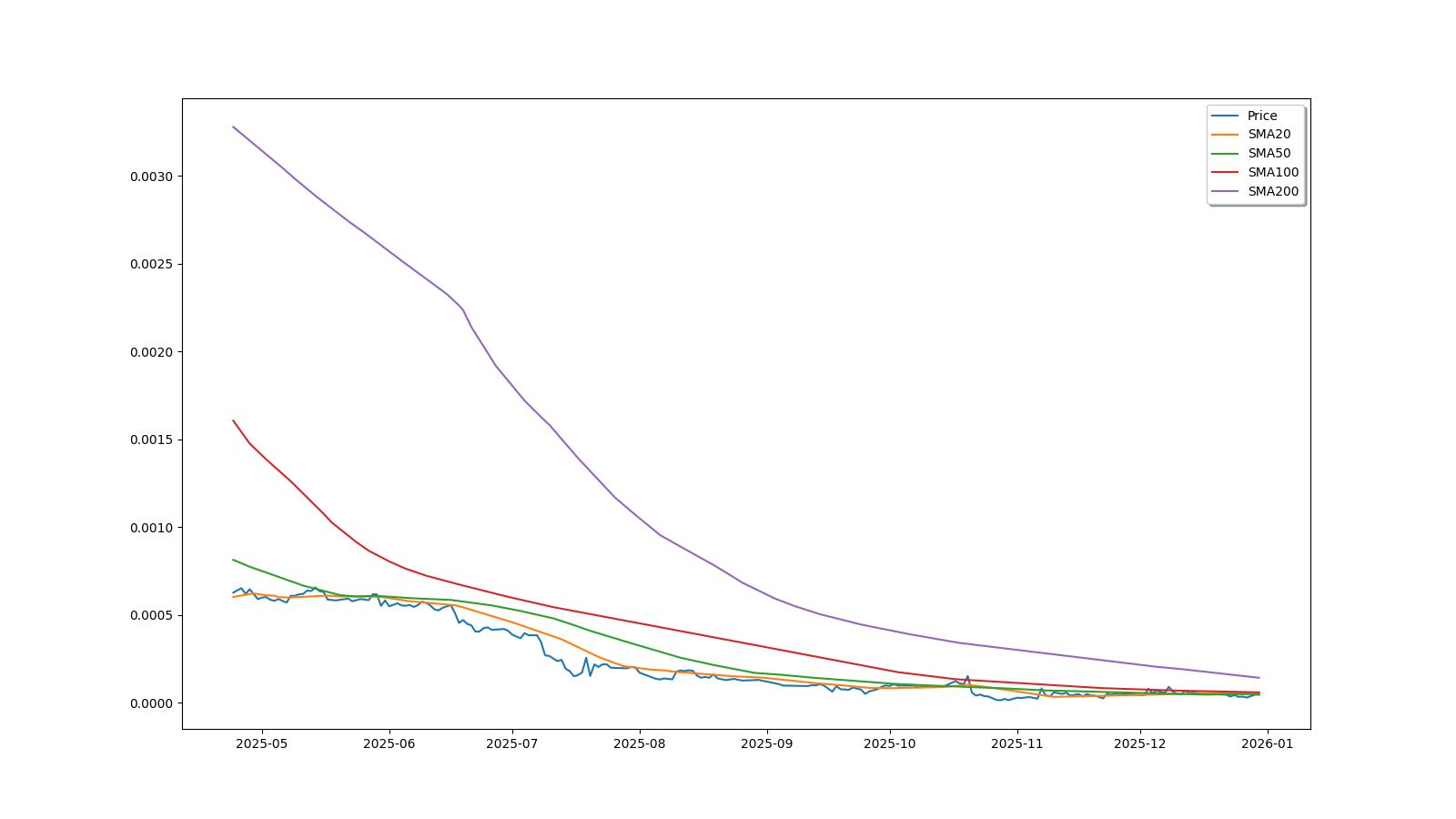 TENET Simple Moving Averages
