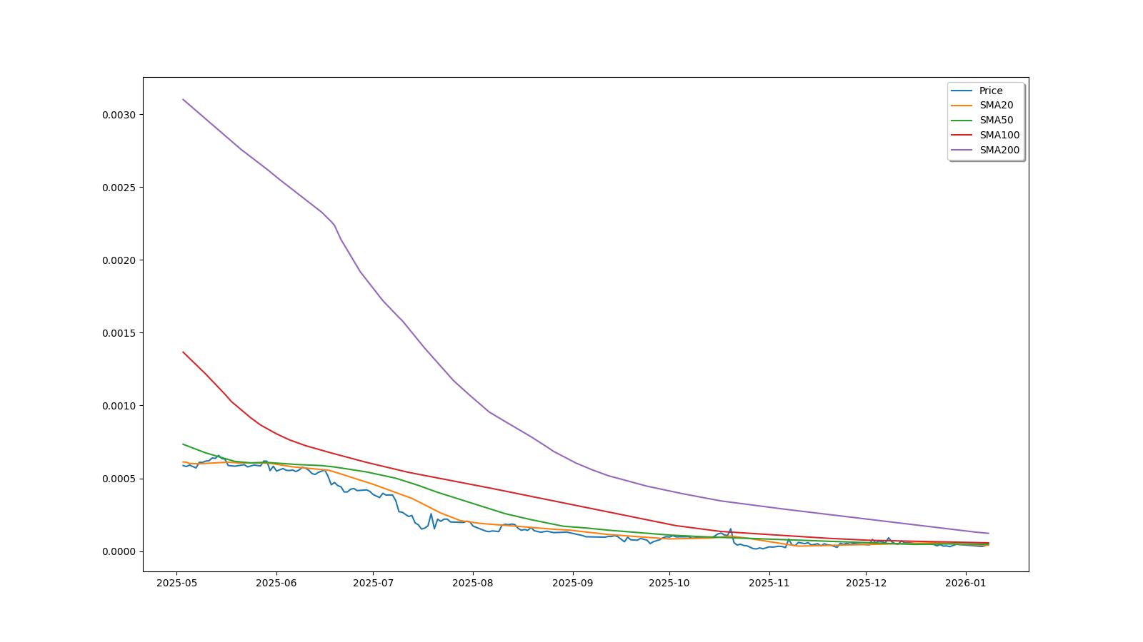 TENET Simple Moving Averages