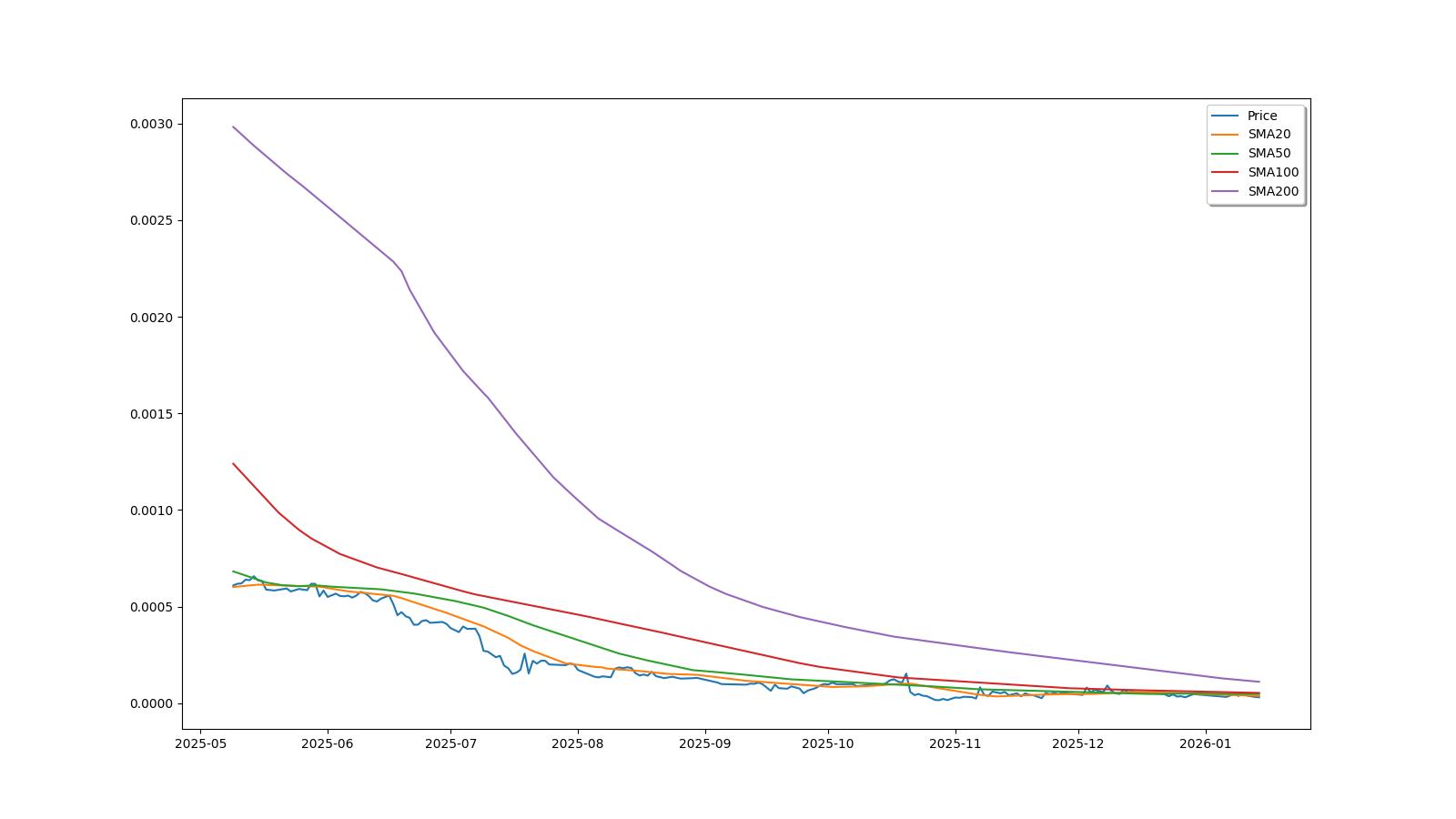 TENET Simple Moving Averages