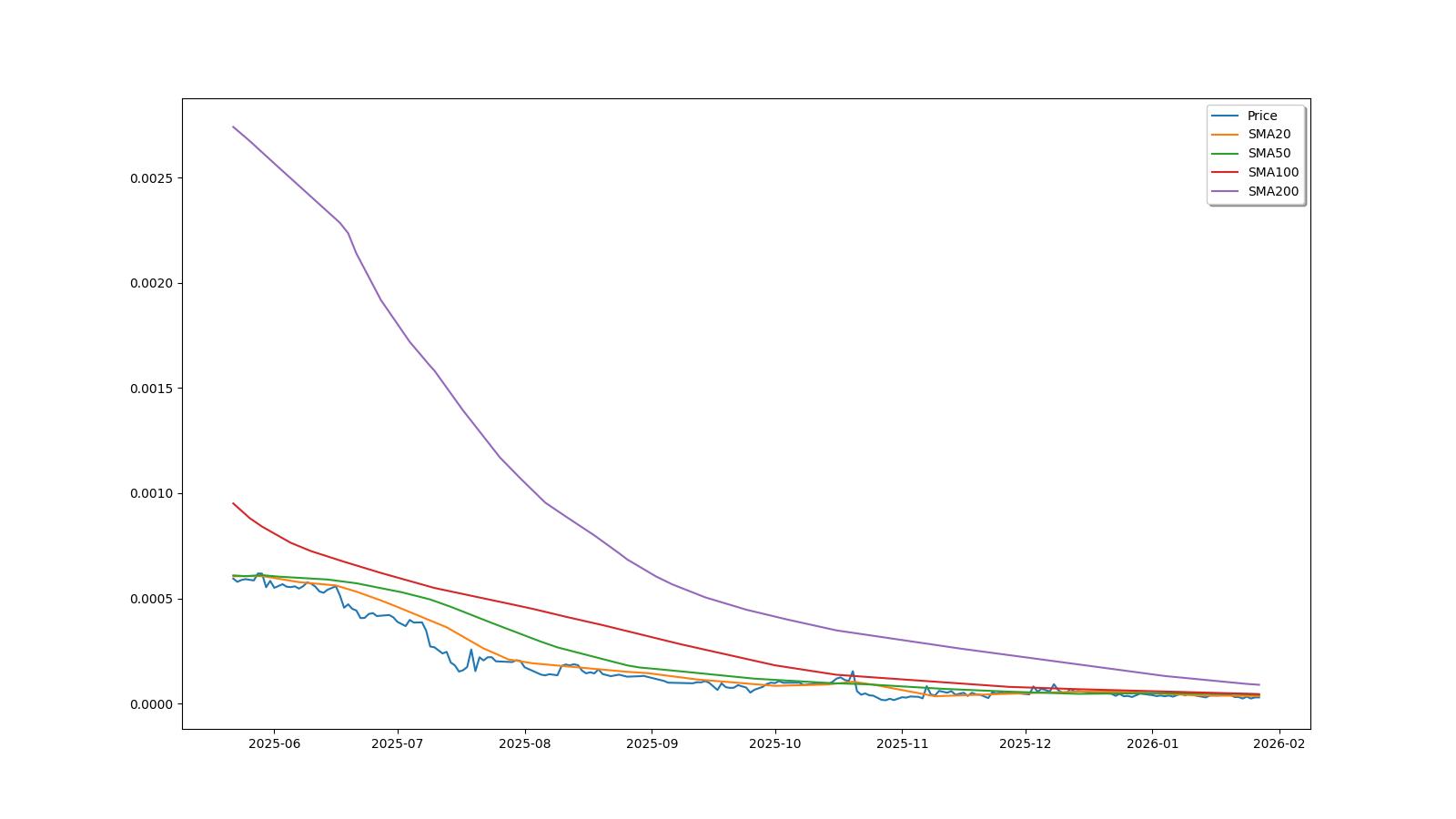 TENET Simple Moving Averages