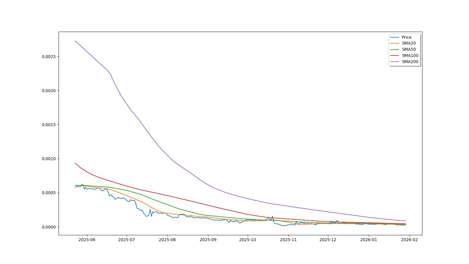 TENET Simple Moving Averages