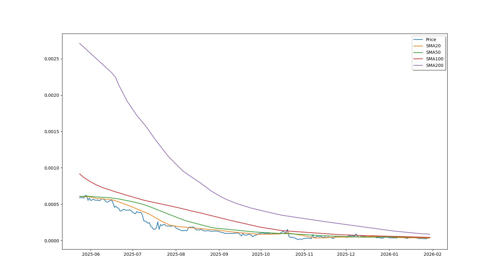 TENET Simple Moving Averages