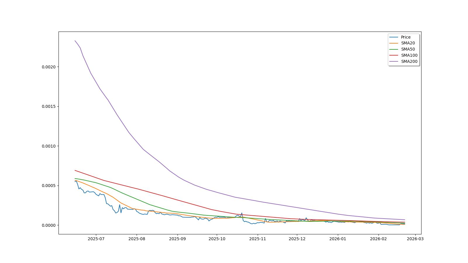 TENET Simple Moving Averages