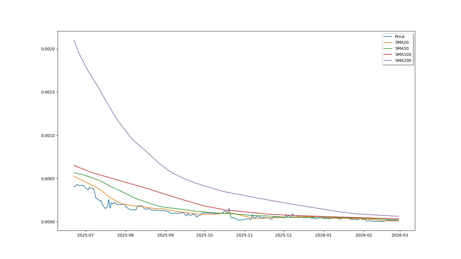 TENET Simple Moving Averages