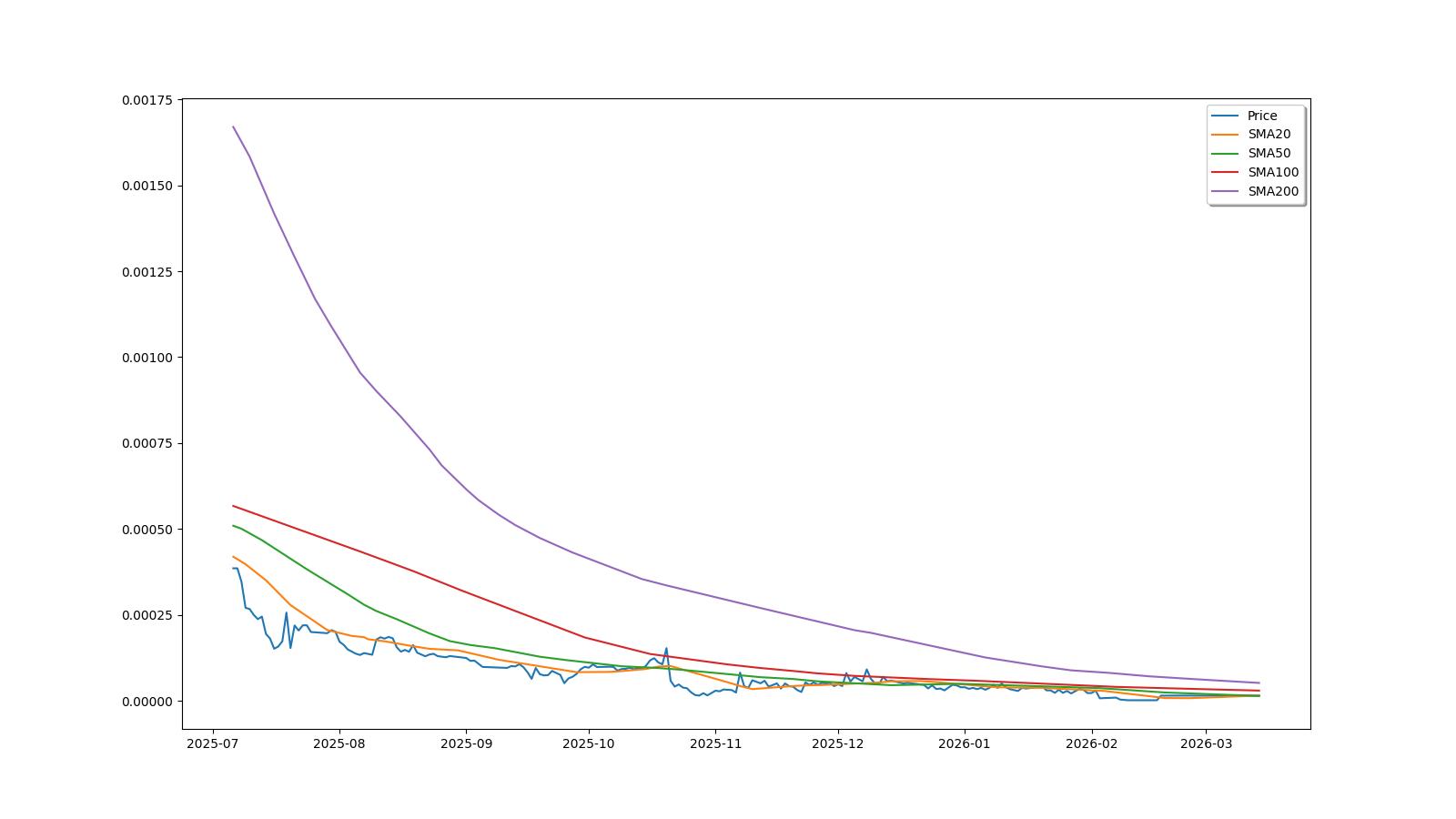 TENET Simple Moving Averages