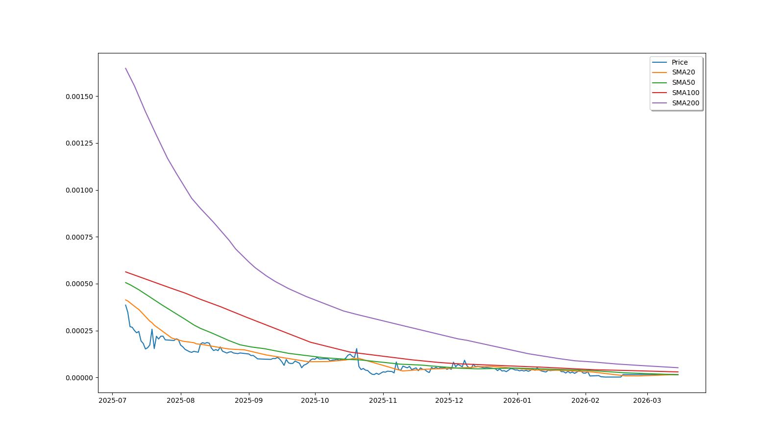TENET Simple Moving Averages