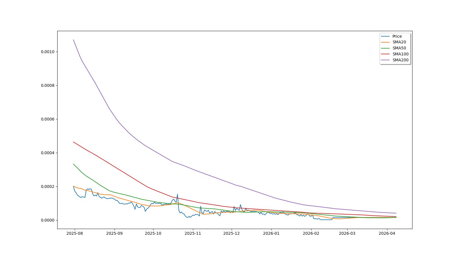 TENET Simple Moving Averages