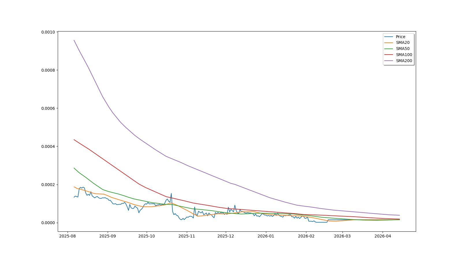 TENET Simple Moving Averages
