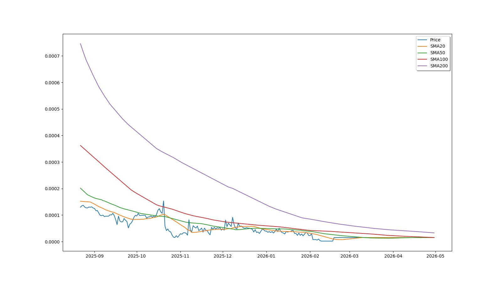 TENET Simple Moving Averages