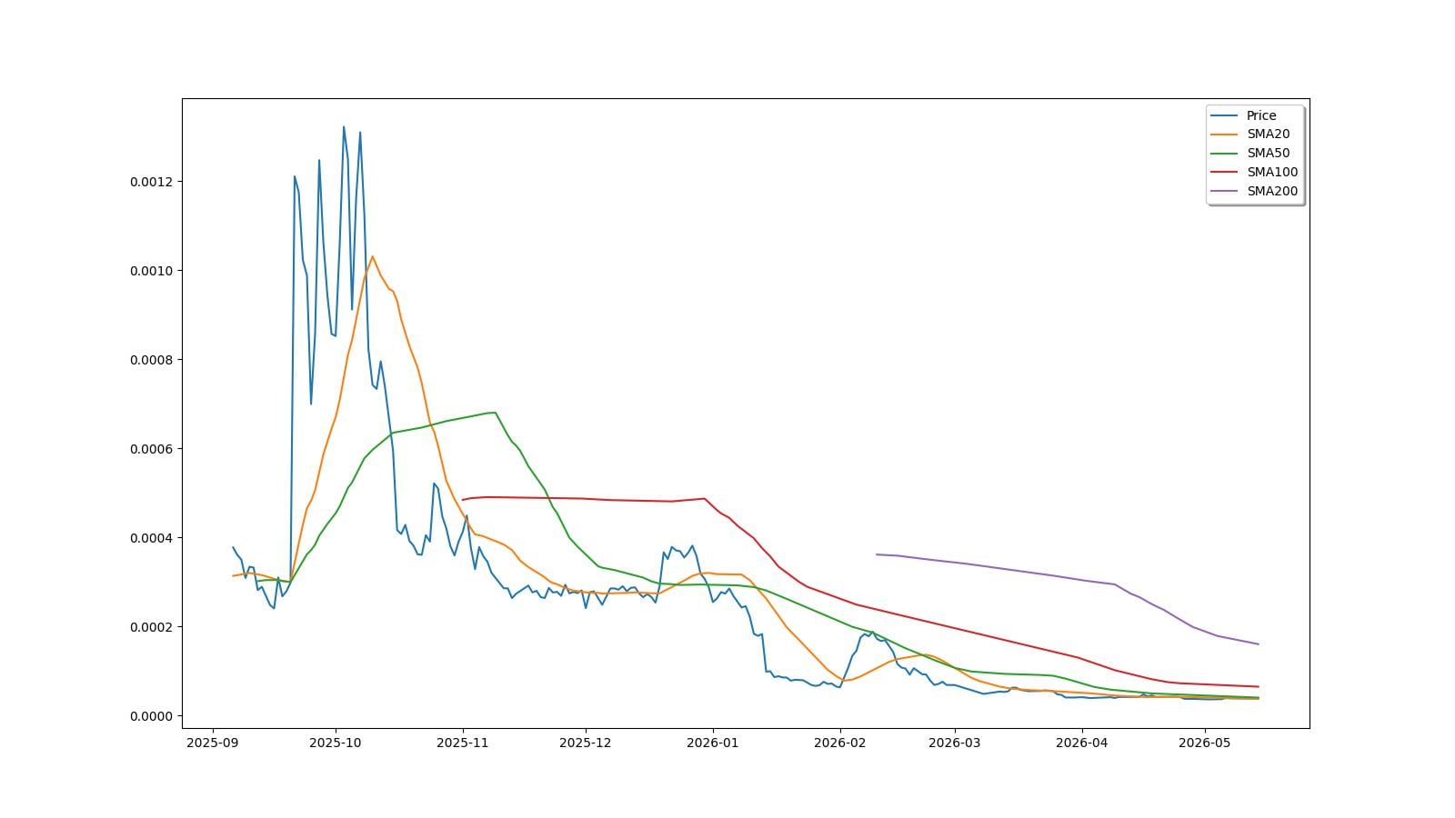TENGE TENGE Simple Moving Averages
