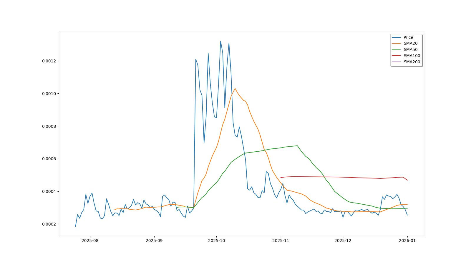 TENGE TENGE Simple Moving Averages