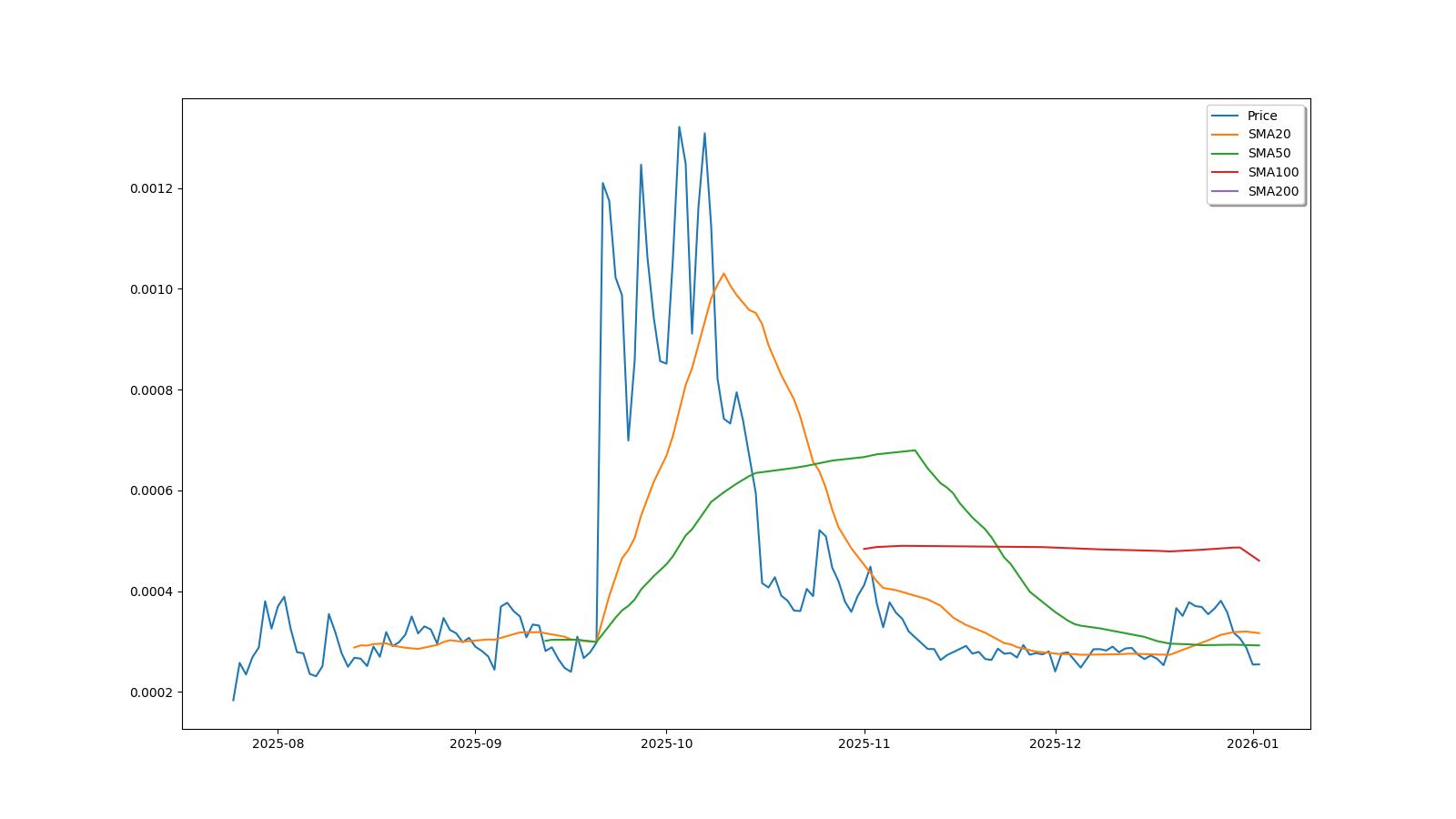 TENGE TENGE Simple Moving Averages