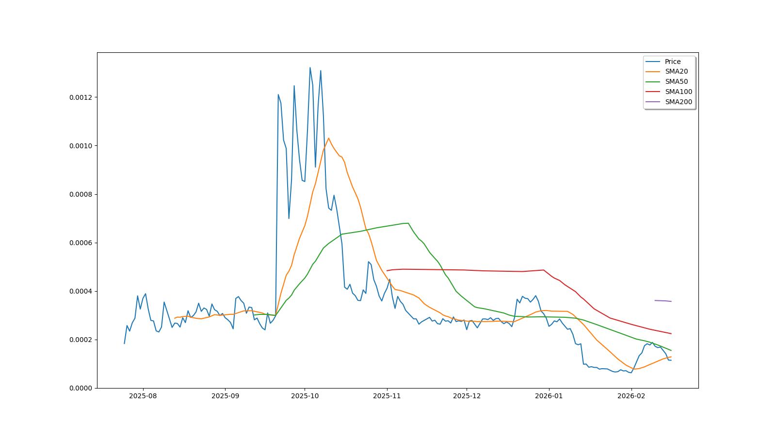 TENGE TENGE Simple Moving Averages