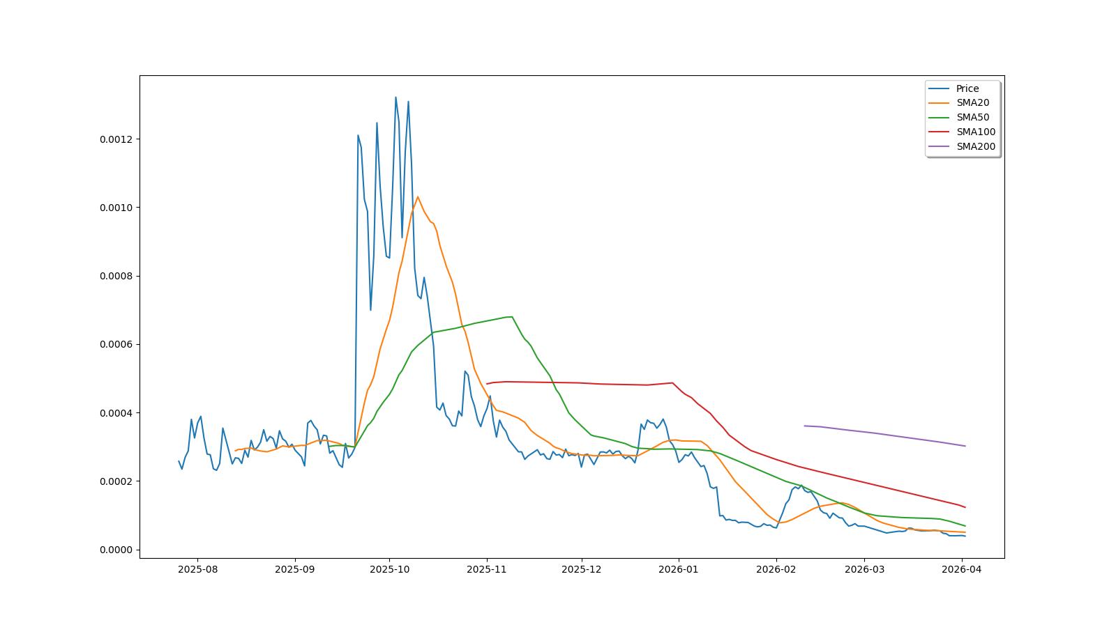 TENGE TENGE Simple Moving Averages